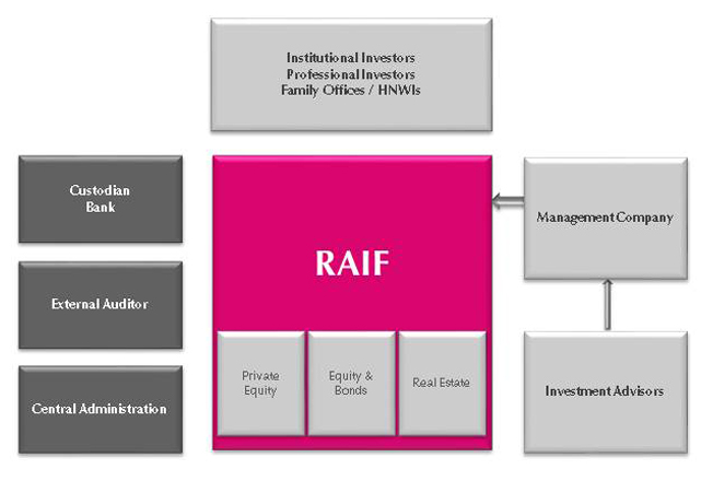 Creatrust | RAIF Luxembourg - Reserved Alternative Investment Fund